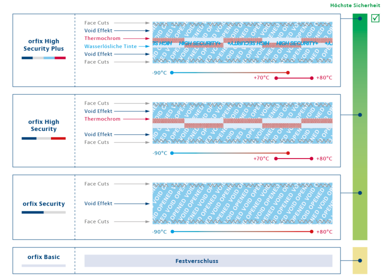 orfix Safebag Sicherheitstaschen vom Hersteller kaufen